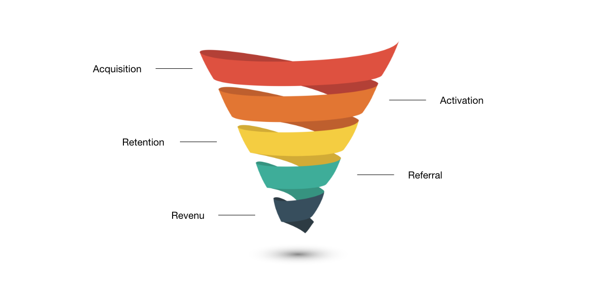 Qu'est ce qu'un funnel marketing ? | Funnel Coffee (le blog)